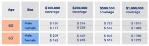 Life Insurance Rates by Age Chart - Magnum Insurance